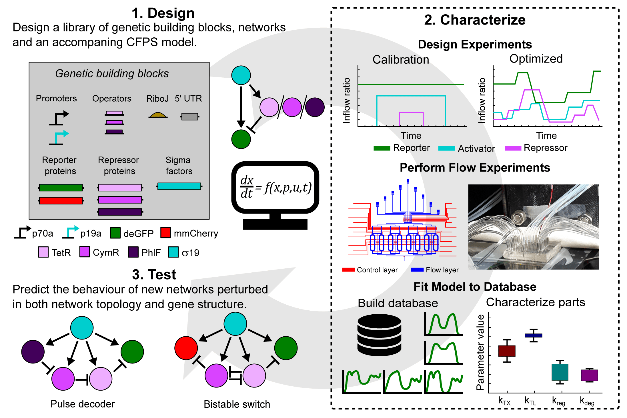 Publication: New methodology for characterization of cell-free genetic ...
